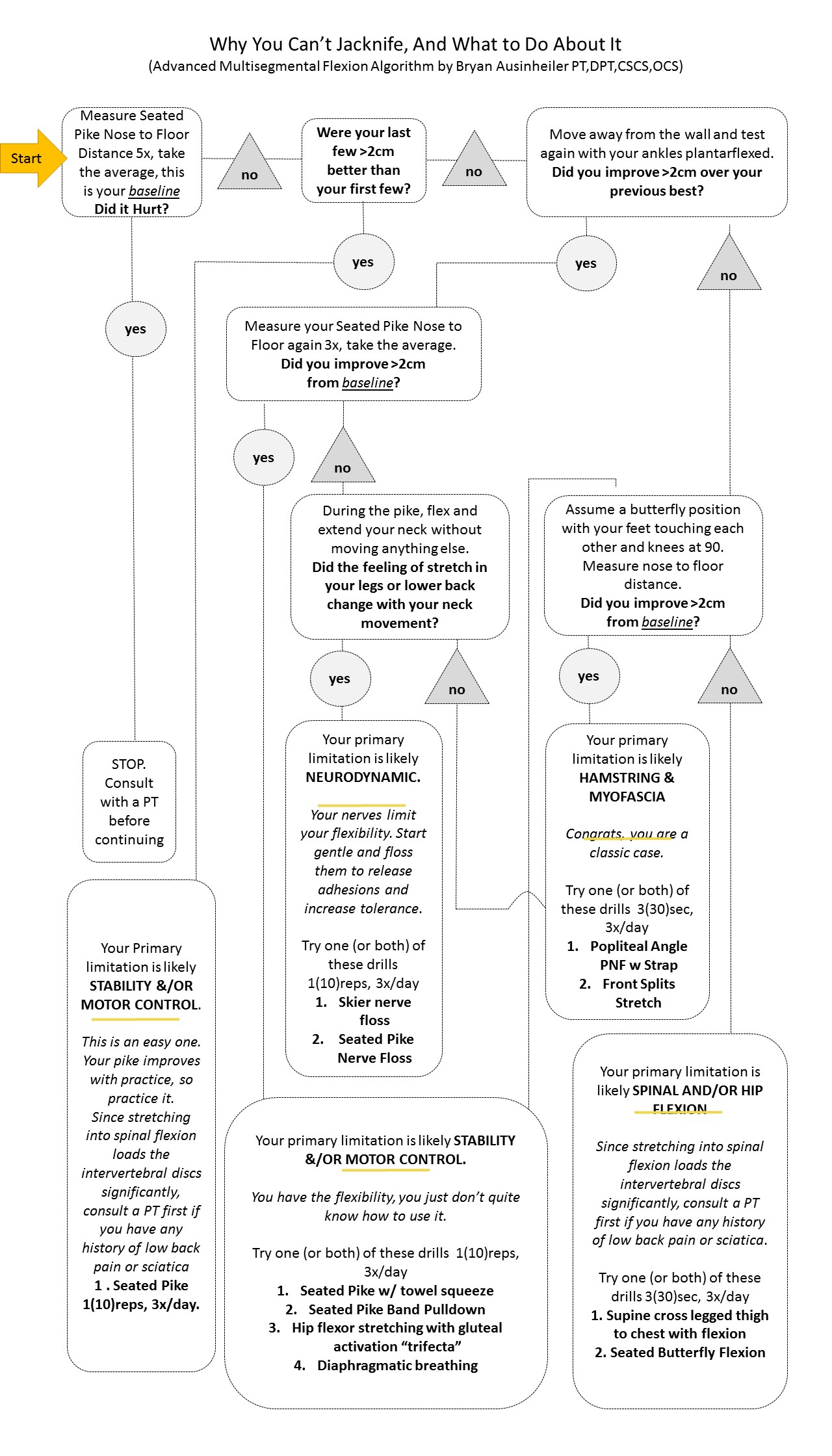 What is limiting your pike? | Posture Movement Pain